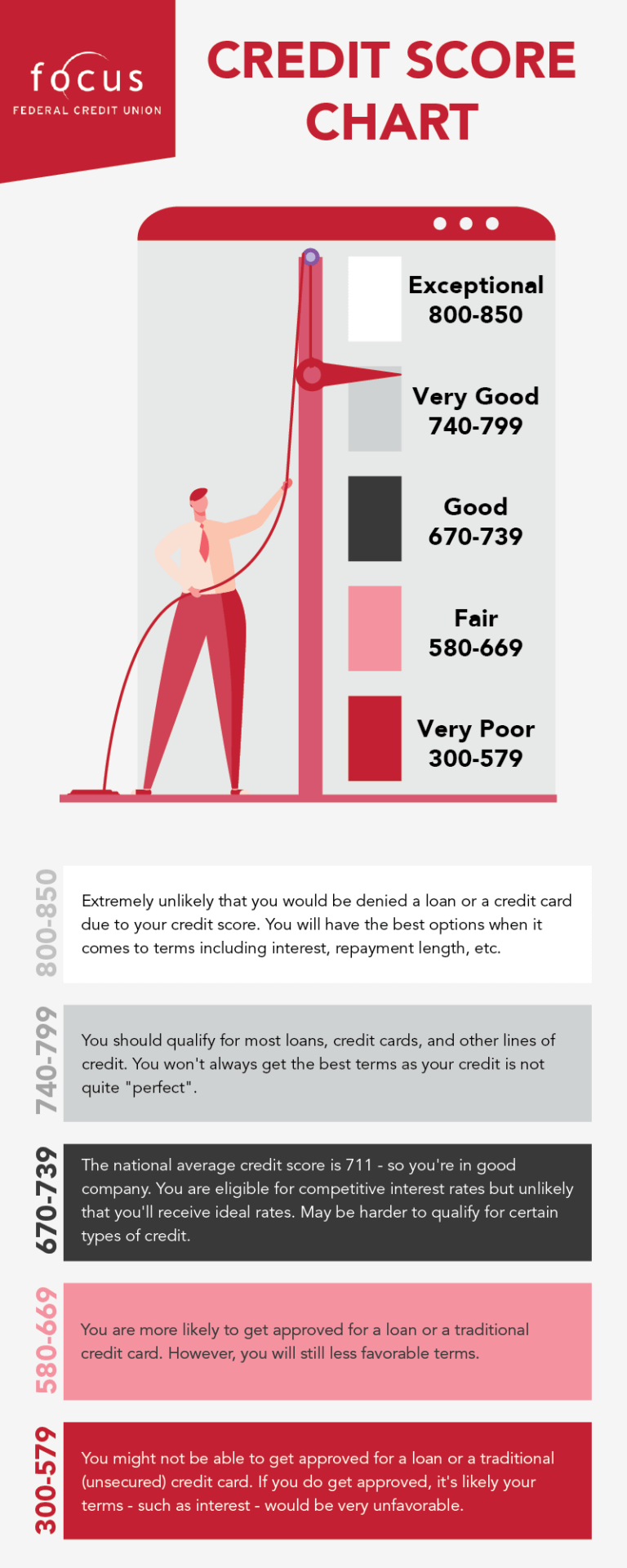 Credit Score Chart - Focus FCU